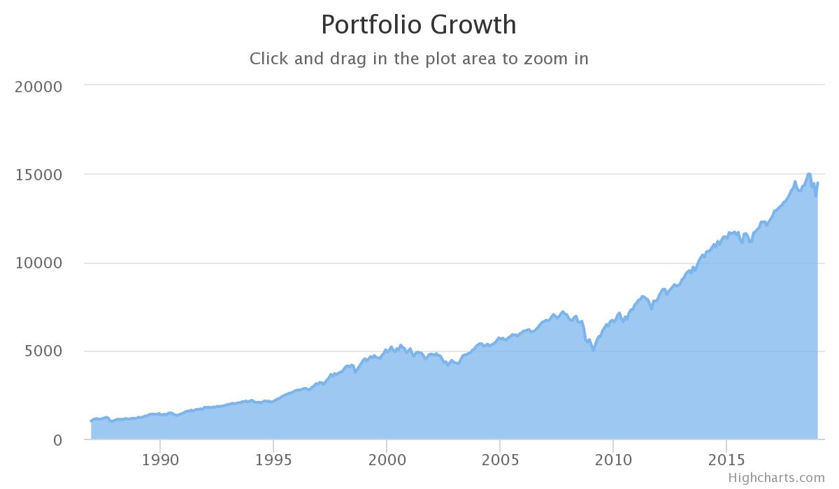 What is a Lazy Portfolio?